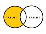Set Operators In Sql With Types Mysqlcode