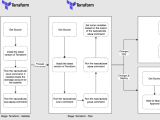 Azure Devops Terraform Pipeline With Checkov Approvals