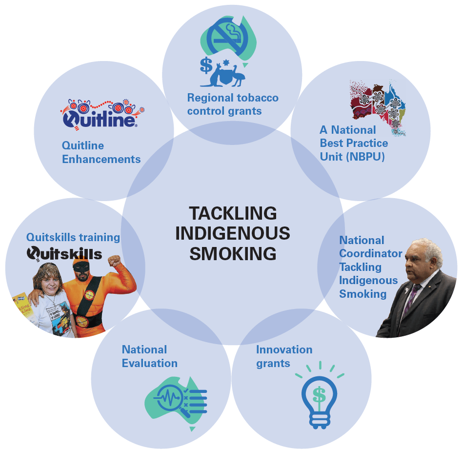 Tackling Indigenous Smoking | NACCHO Aboriginal and Torres Strait ...