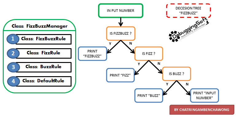 FizzBuzz Problem Without If (ปัจฉิมบท) | Naiwaen@DebuggingSoft