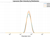 Fig 1 Dls Showing The Presence And Size Distribution Of Liposomes