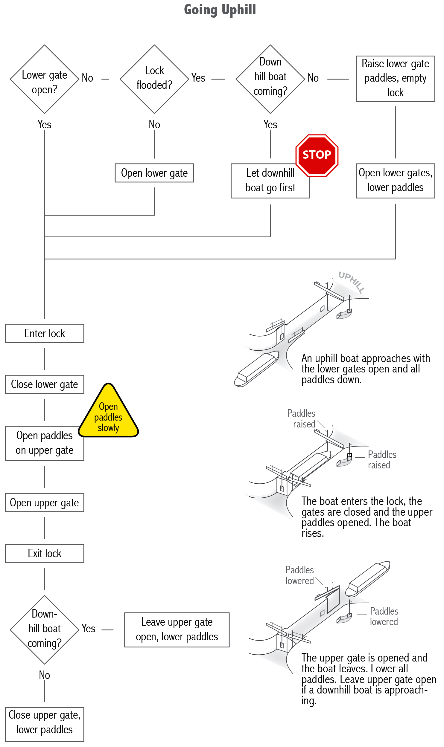 Locks, bridges and tunnels – Page 3 – Narrowboating for Beginners