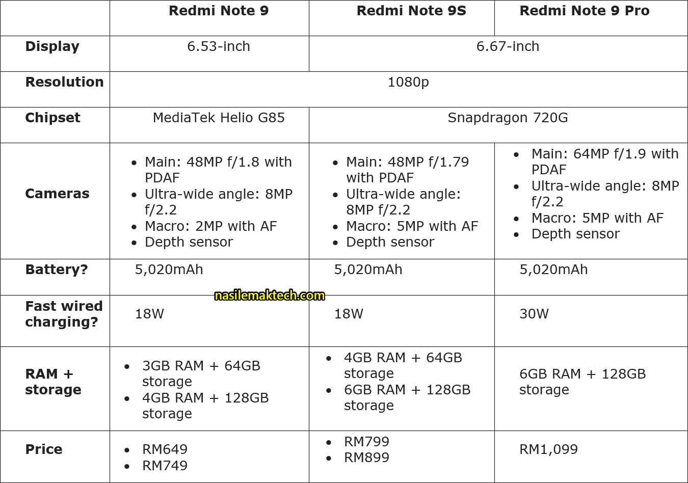 Redmi Note 9 vs Redmi Note 9S vs Redmi Note 9 Pro: What's the ...