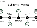 What Is A Submittal In Construction Professional Guidance