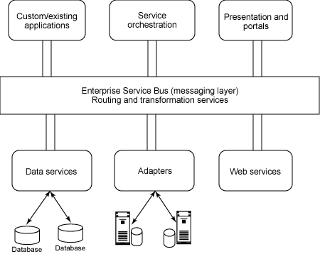 ESB Frameworks – Craftsmanship