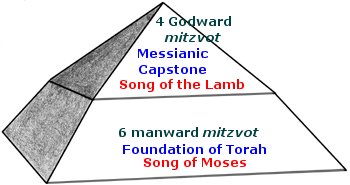 Rosh Chodesh III: Zion’s Pyramid and the Harvest | Messianic Evangelicals