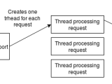 Using Thread Pools In C Ncona Learning About Computers