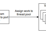 Using Thread Pools In C Ncona Learning About Computers
