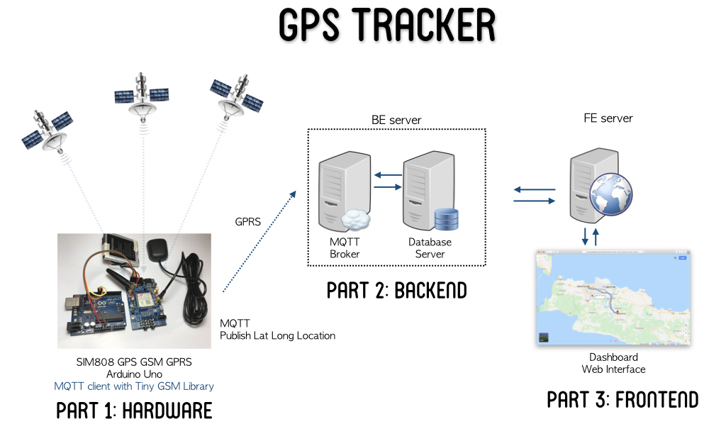 GPS Tracker MQTT. Part 1: Hardware - Sim808, Arduino Uno - Arduino, Mikrokontroler, Teknologi ...