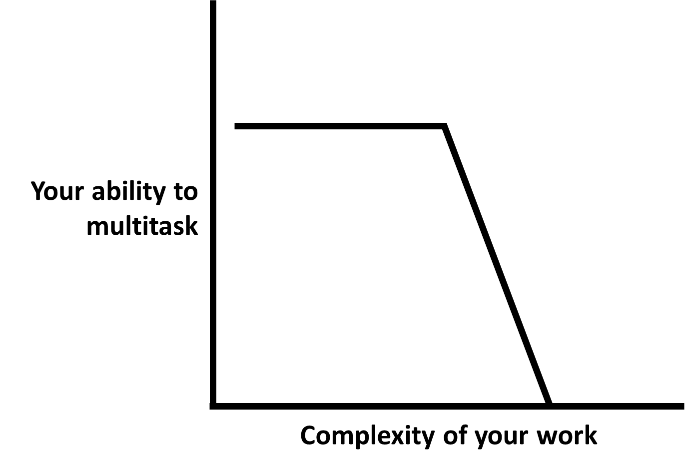 Sometimes You Can Multitask – Neal Mueller