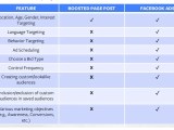Facebook Boost Post What It Is When To Use It When To Avoid It