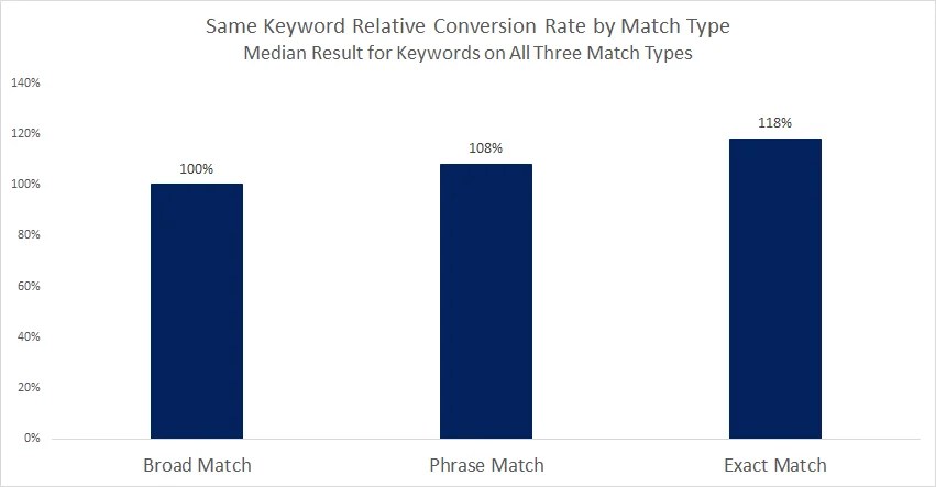 Why Did Your Last PPC Campaign Fail: 5 Most Common Reasons ...