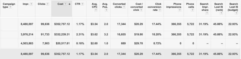 Why Did Your Last PPC Campaign Fail: 5 Most Common Reasons ...