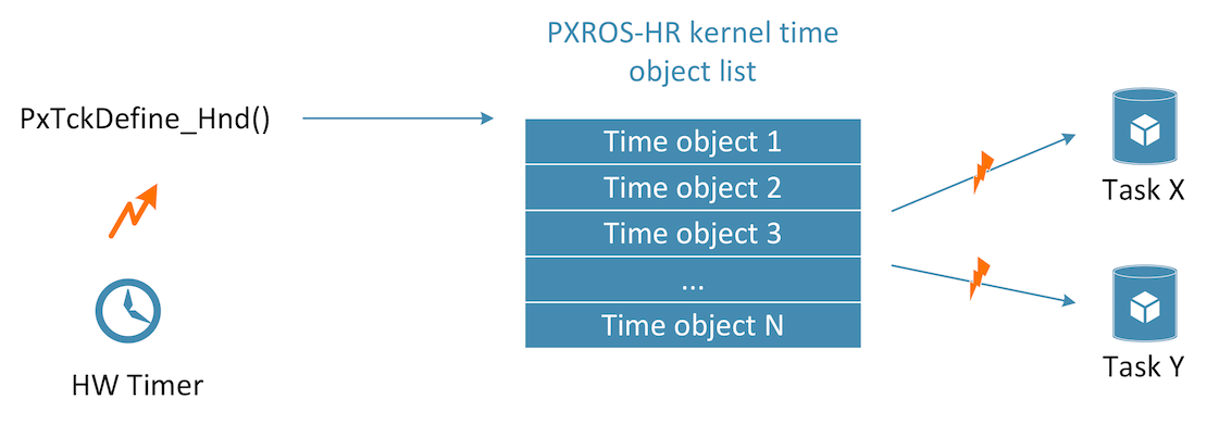 PXROS - Real-time OS pour TriCore et AURIX - NeoMore