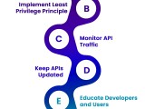 Safeguarding Your Digital Fortress The Importance Of Multi Layered Api