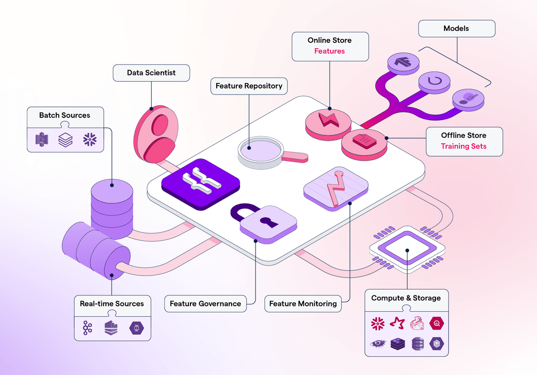 How to Solve the Data Ingestion and Feature Store Component of the MLOps Stack