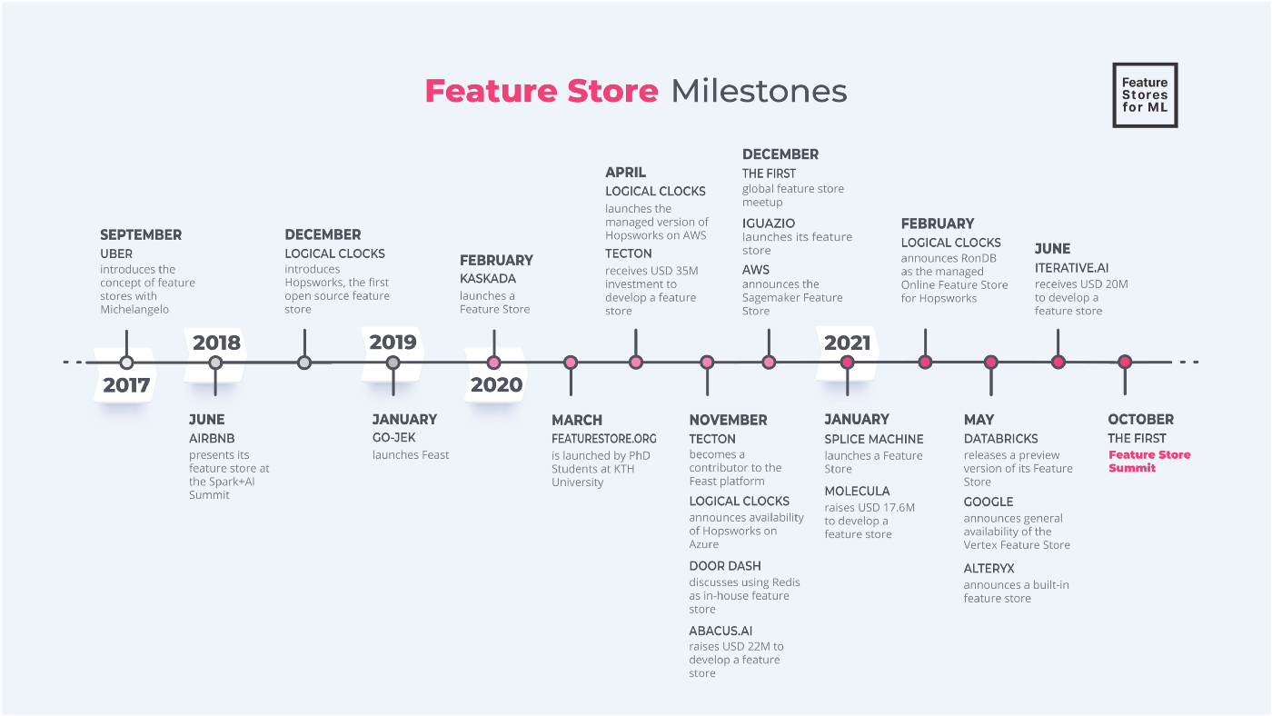 How to Solve the Data Ingestion and Feature Store Component of the MLOps Stack