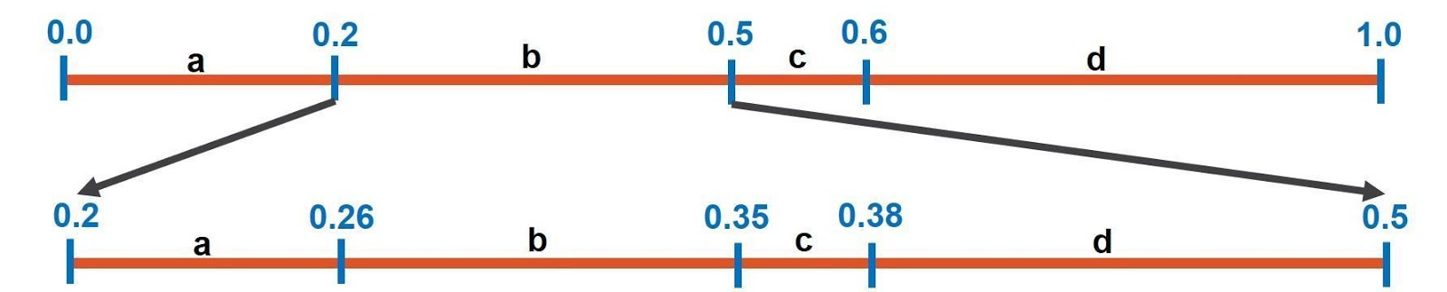 Lossless Data Compression Using Arithmetic Encoding In Python And Its Applications In Deep Learning