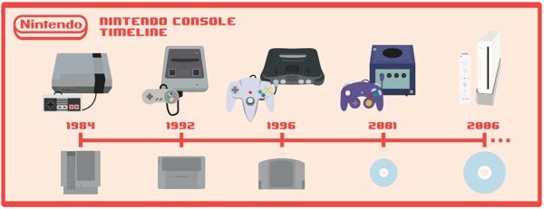 La storia di tutte le console Nintendo! – The Nerd Experience