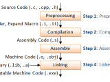 Compilation Process Of C Programs Nerdyelectronics