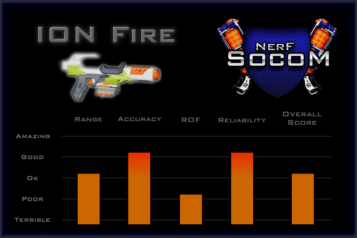 Modulus ION Fire Review - Nerf Socom