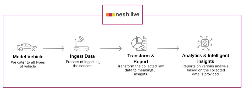 Partner Program – Connected Vehicles Platform for Business Intelligence – nesh.live