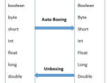 Java Boxing And Unboxing