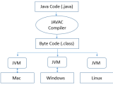 Java Is Platform Neutral