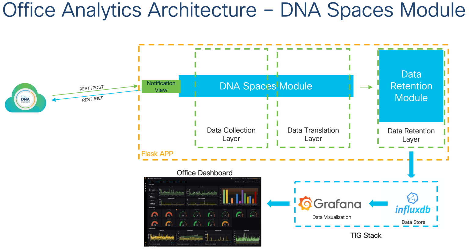 Office Dashboard – DNA Spaces Module – Network DevOps made easy