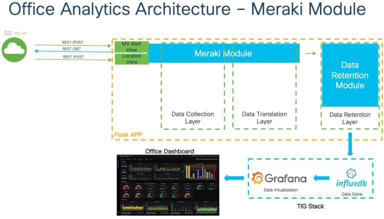 Office Dashboard – Meraki Module – Network DevOps made easy
