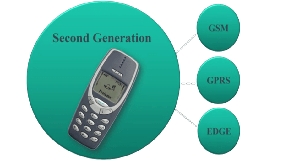 Second Generation Mobile Phones (2G Phones) - Netizzan