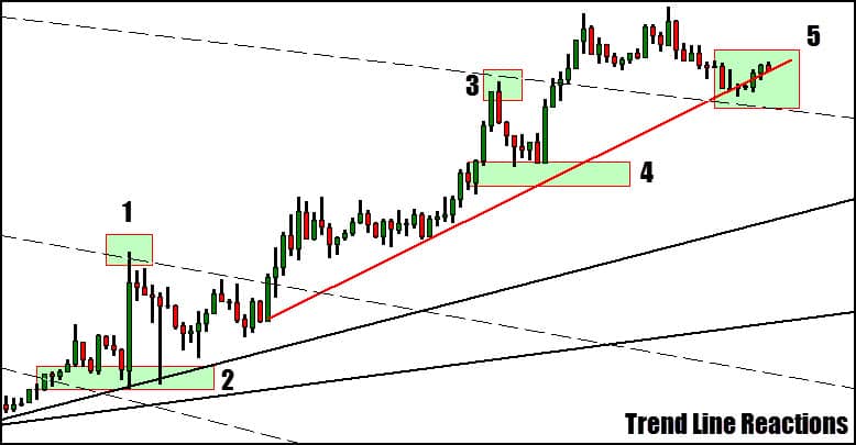 Trading with trendlines and multiple timeframes