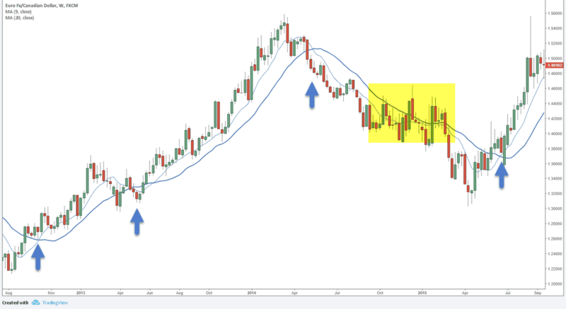 Learn How To Use Price Action With Trading Indicators