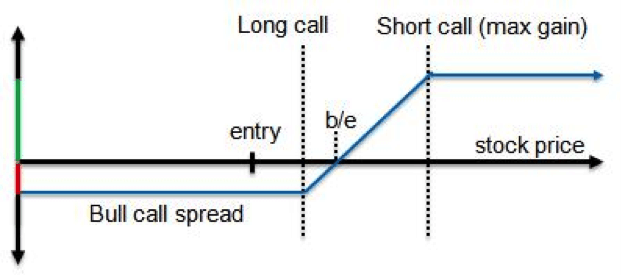 Mastering Vertical Spreads: Options Trading Strategies