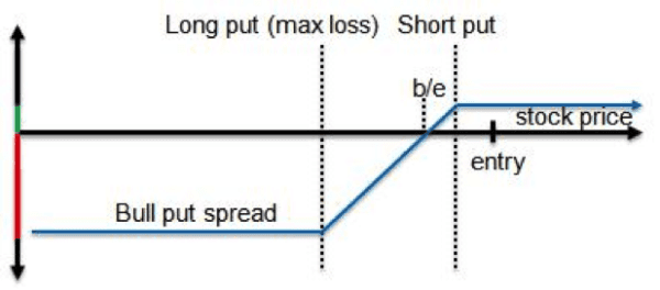Why You Should Use Vertical Spreads In Options Trading