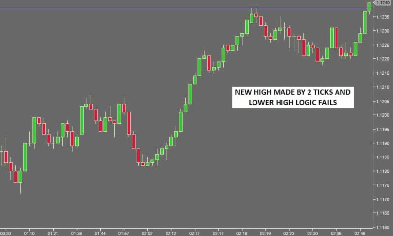 The Logic Of Chart Patterns For Traders