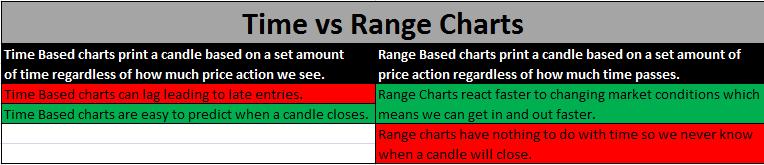 Are You Using Range Bars In Trading?