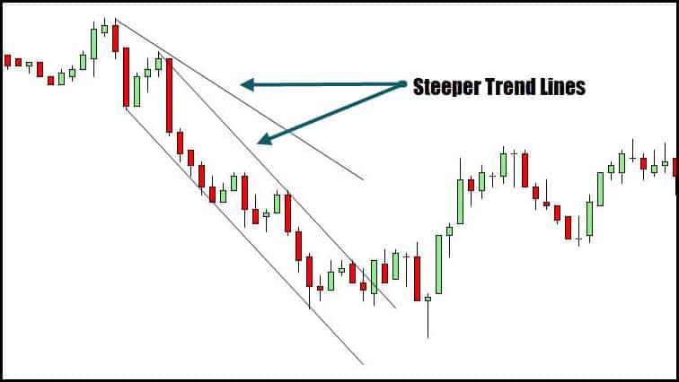 Failure Test Trade Setup In Action