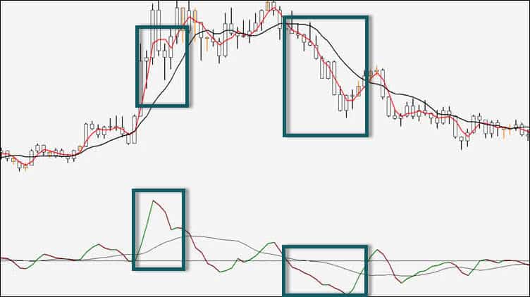 How To Use 3/10 Oscillator For Improved Trading