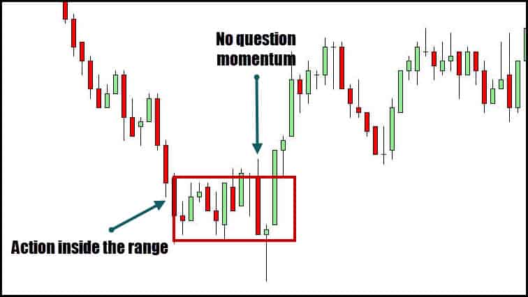 Failure Test Trade Setup In Action