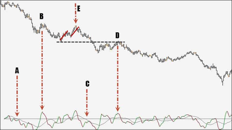 How To Use 3/10 Oscillator For Improved Trading