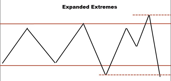 Range Trading - Quickly Learn A Simple Strategy