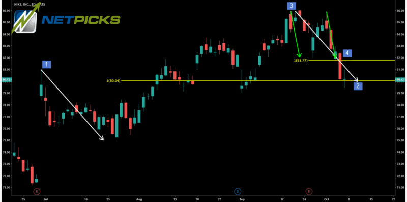 How To Use Fibonacci In Your Trading