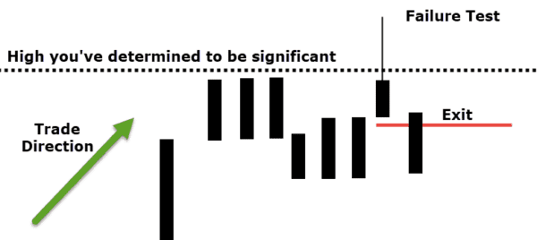 4 Best Trade Exit Strategies To Book Profits