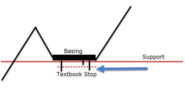 Learn How To Set Stop Loss Orders