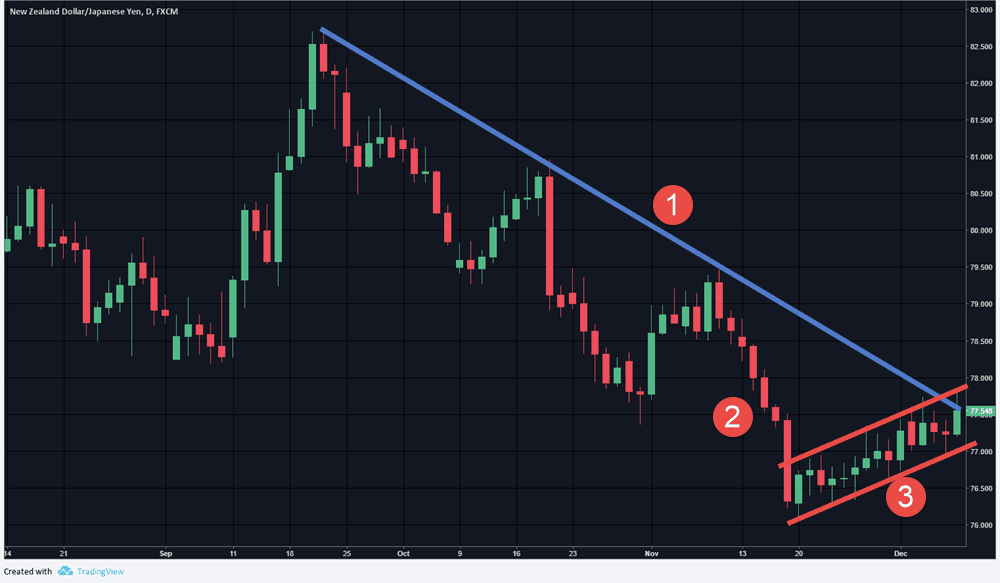 Understanding Failures Of Chart Patterns In Trading