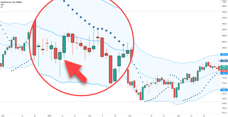 Parabolic SAR Indicator: How Use It Effectively in Trading