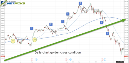 Golden Cross Moving Average Trading Strategy
