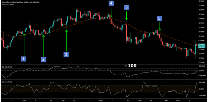 CCI Indicator Trading Strategies Guide