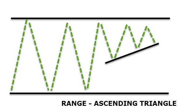 Using The Triangle Chart Pattern - Complete Guide